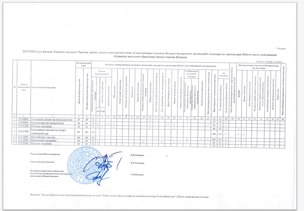 Bitiruvchilar - Chirchiq davlat pedagogika universiteti